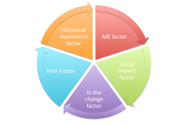 Change Management: 5 key reasons why people don’t change? | Marching ahead